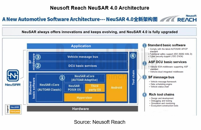 Automotive Autosar Platform Research Report 2023 Researchinchina